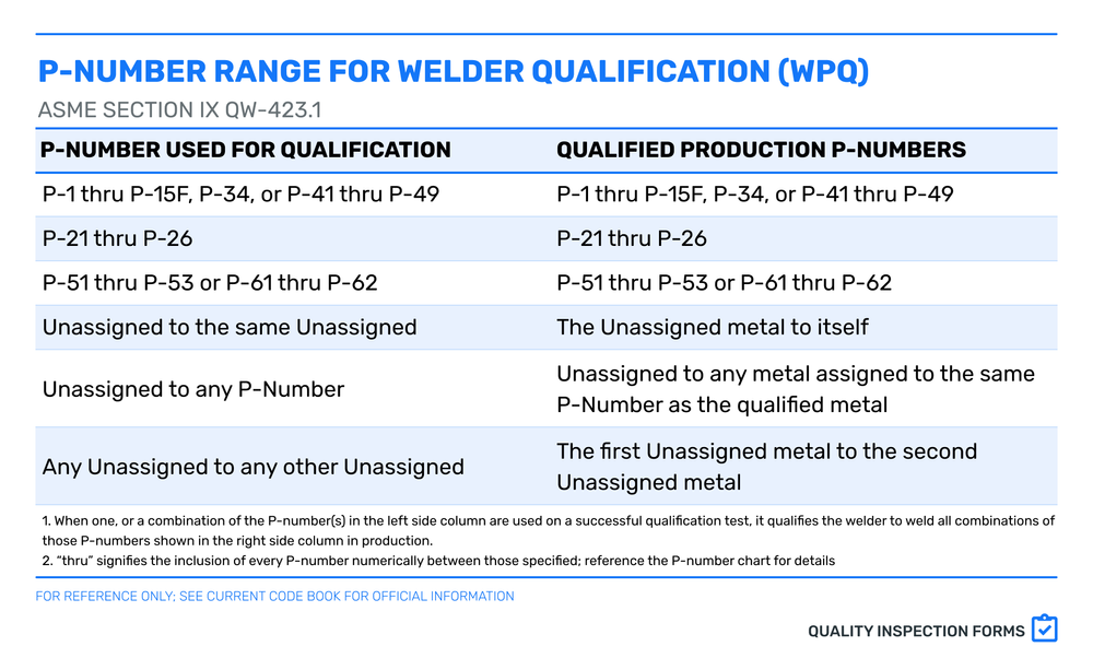 ASME P-NUMBERS — QUALITY INSPECTION FORMS