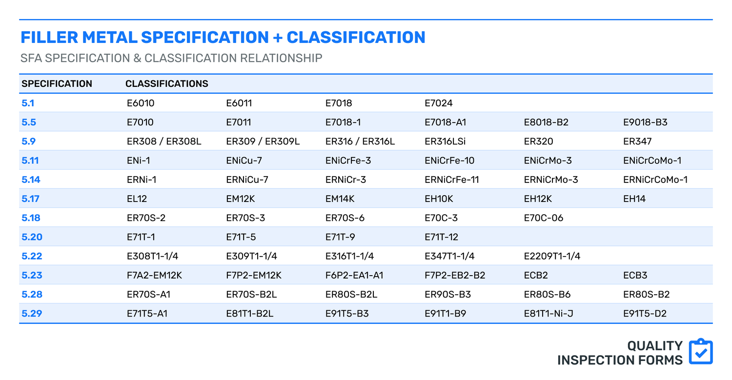 Welding Filler Metal Classifications — QUALITY INSPECTION FORMS