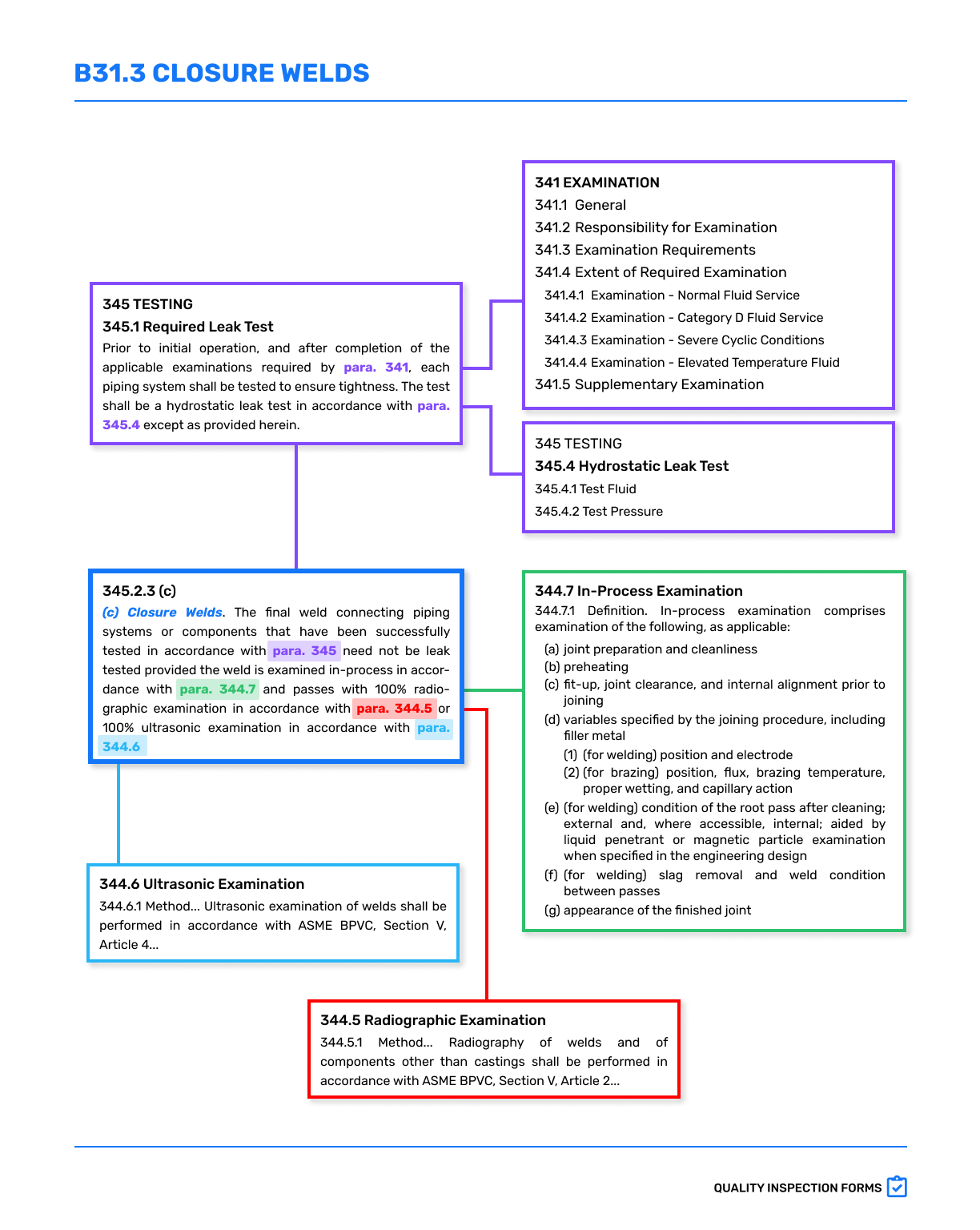 B31.3 Closure Welds — QUALITY INSPECTION FORMS