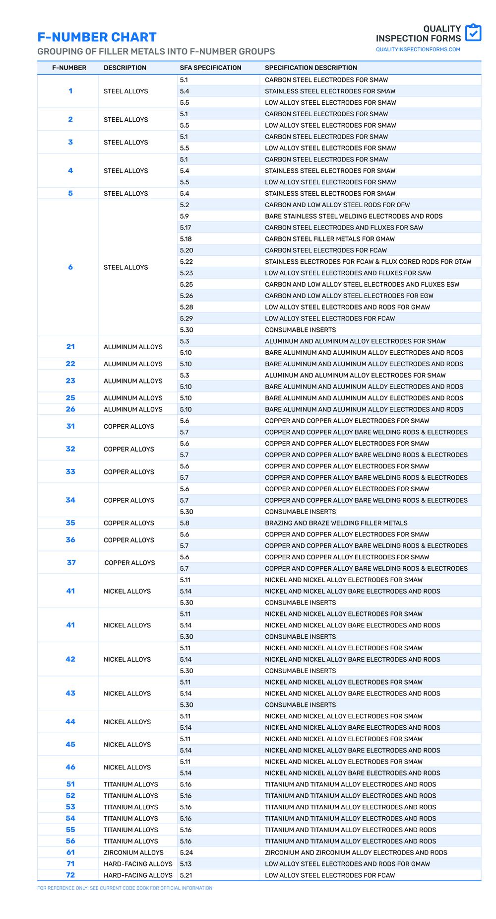ASME F-Numbers — QUALITY INSPECTION FORMS
