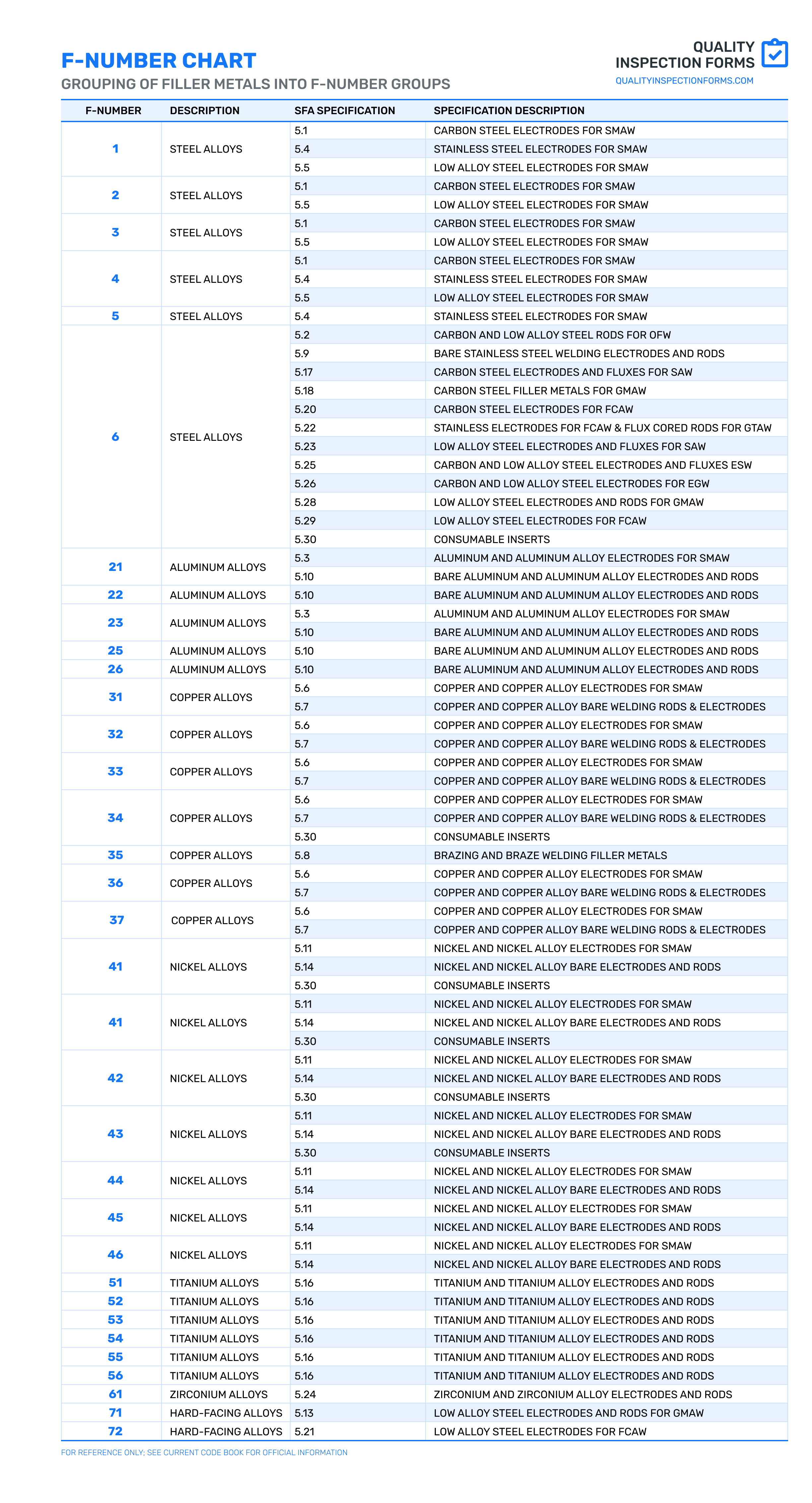 ASME F-Numbers — QUALITY INSPECTION FORMS