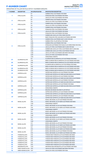 ASME F-Numbers — QUALITY INSPECTION FORMS