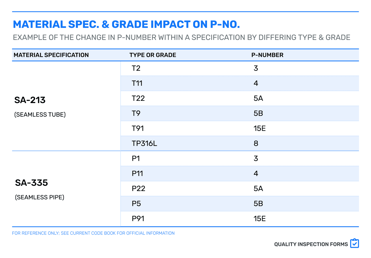 ASME Base Metal Specifications — QUALITY INSPECTION FORMS