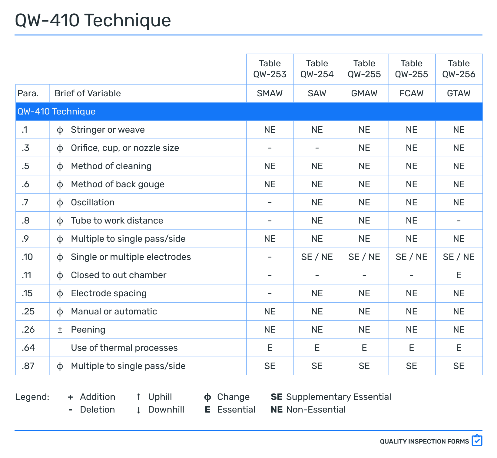 WPS QW-410 Technique — QUALITY INSPECTION FORMS