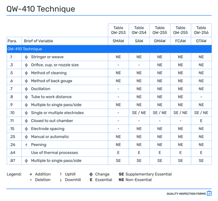 WPS QW-410 Technique — QUALITY INSPECTION FORMS