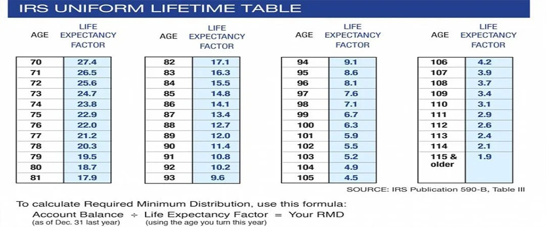 Required Minimum Distributions: What High Earners Need to Know ...