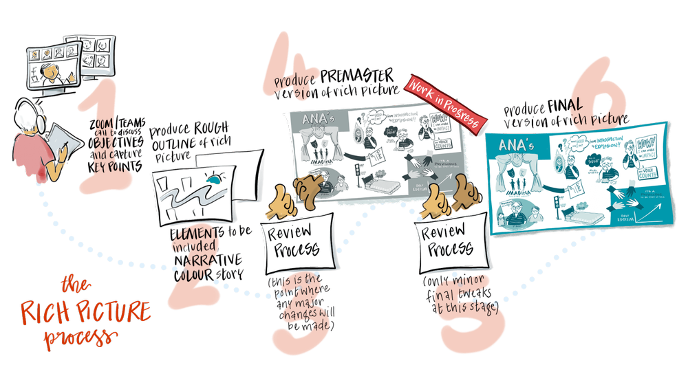 Rich Pictures: Visualising Strategy & Complex Systems | Verity Ink