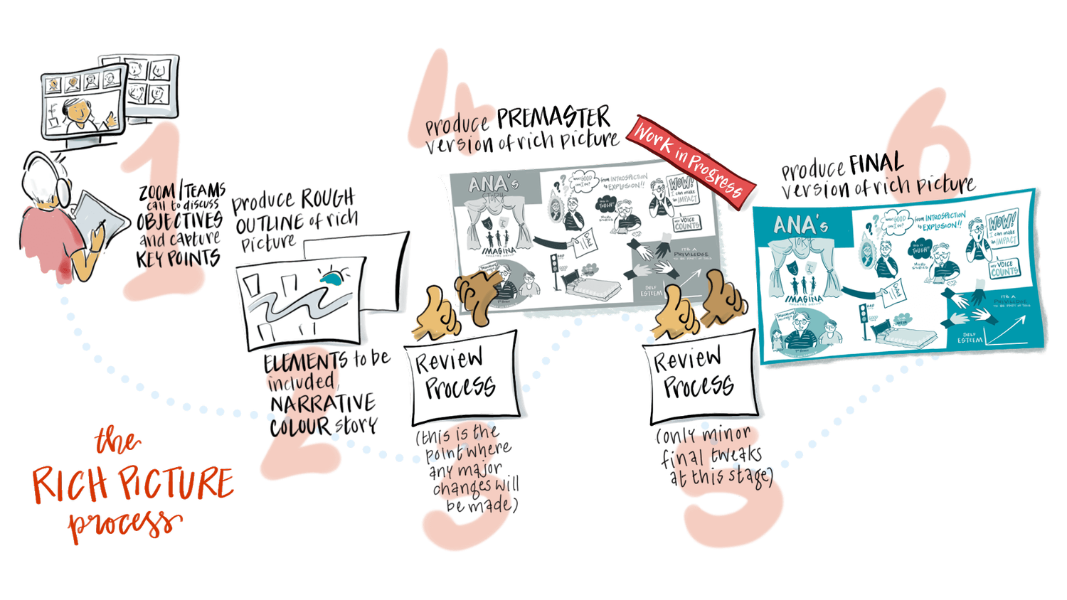 Rich Pictures: Visualising Strategy & Complex Systems | Verity Ink