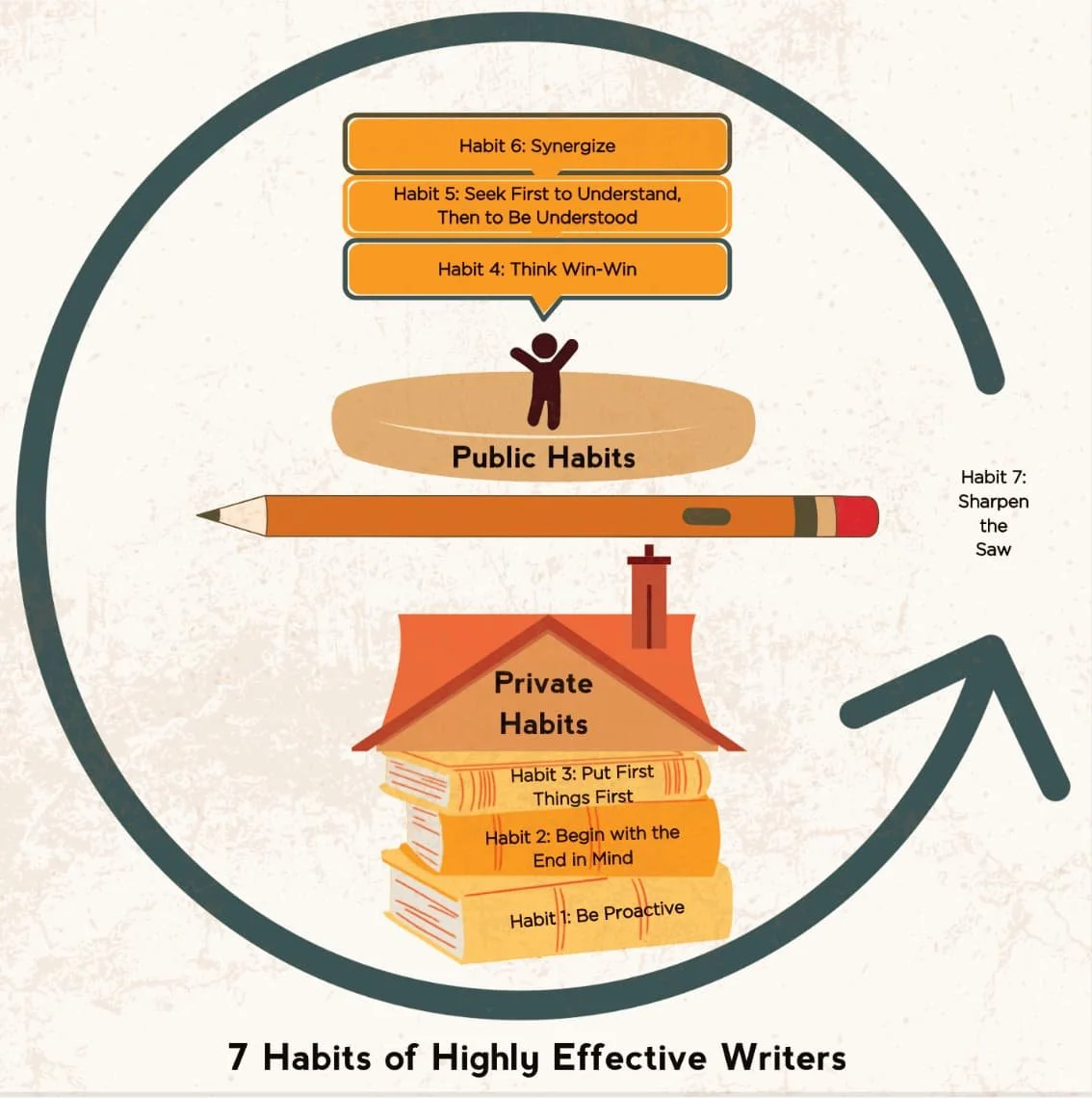 7 Habits of Effective Writers | #3: Put First Things First