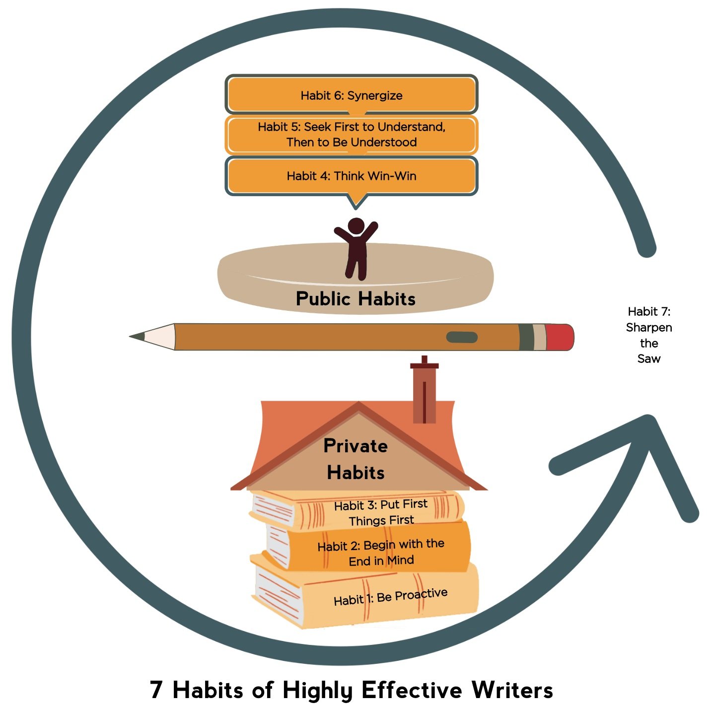Be Proactive: Mastering the 7 Habits of Effective Writers
