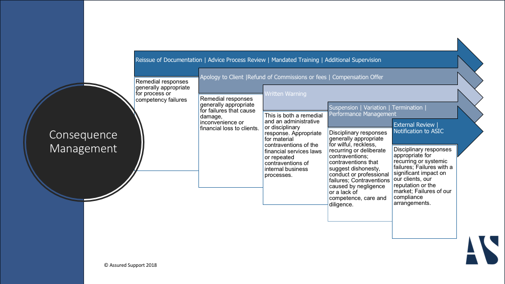 Management and Consequence Management — Assured Support