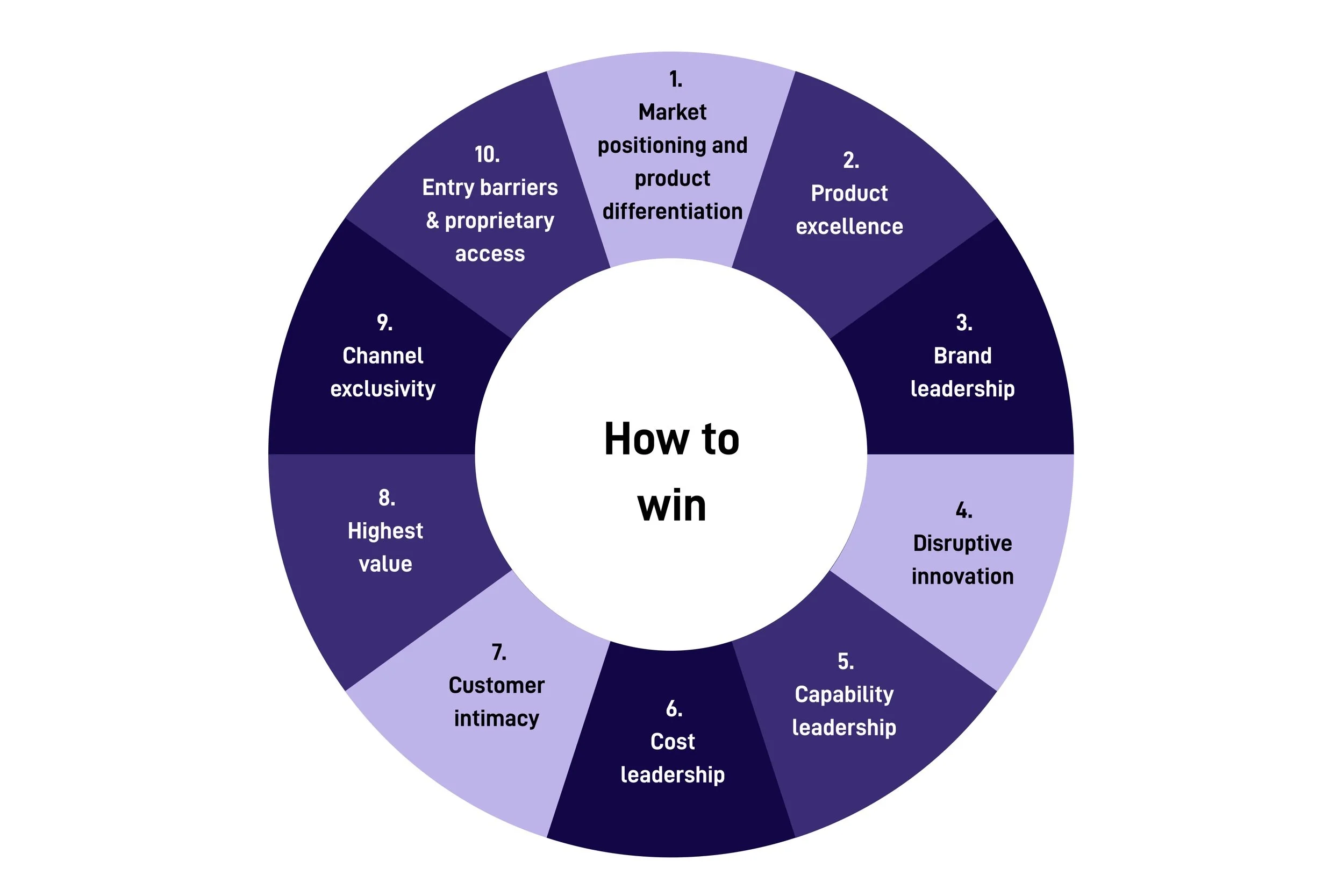 Growth Strategy 101 Series: Where to Play & How to Win — Tightrope ...