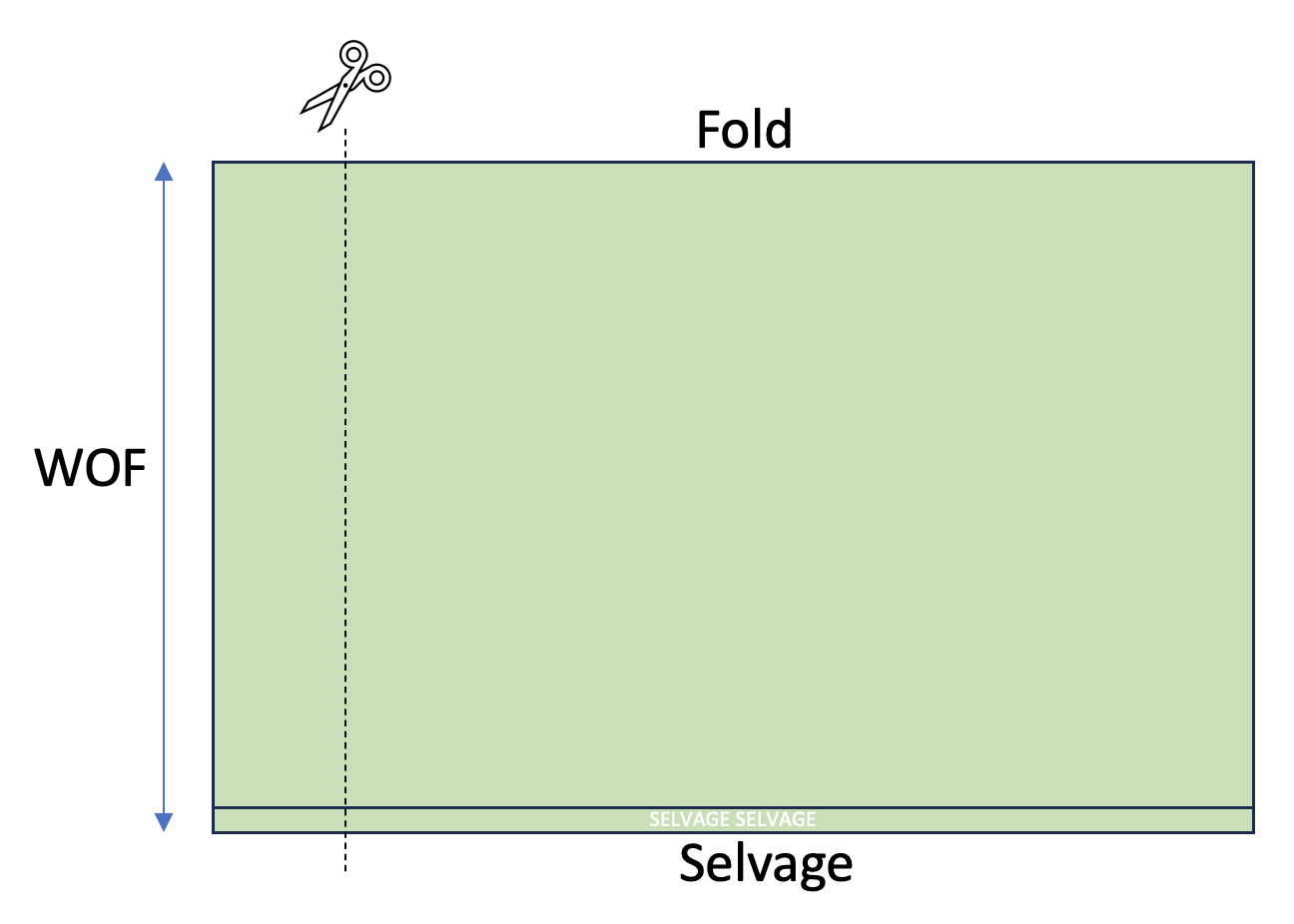Quilting 101, Lesson 4- Cutting Fabric — Joz Makes Quilts