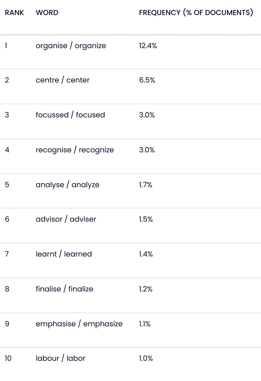The Top 10 Inconsistent Spellings | PerfectIt