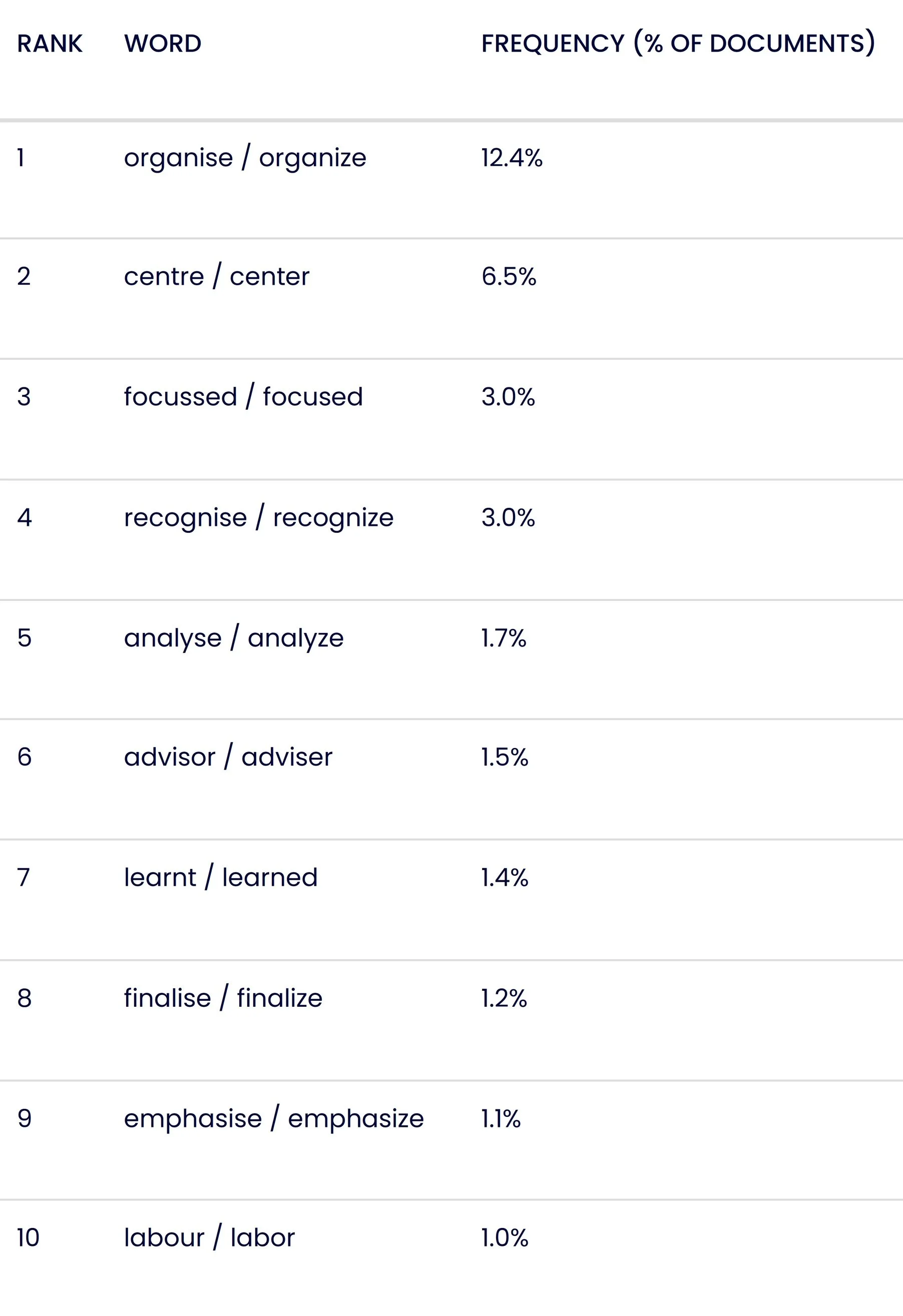 The Top 10 Inconsistent Spellings | PerfectIt