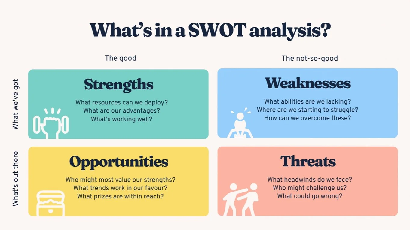 How to Conduct a SWOT Analysis for Strategic Planning — Spartan ...