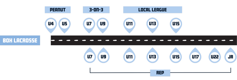 Age Chart — Mimico Lacrosse