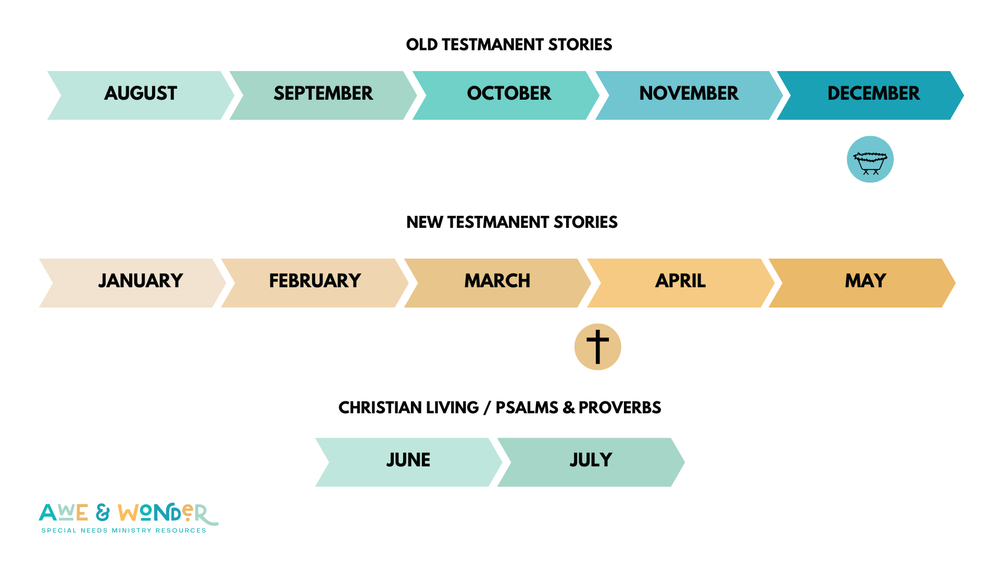 Special Needs Ministry Curriculum — Awe & Wonder | Special Needs ...