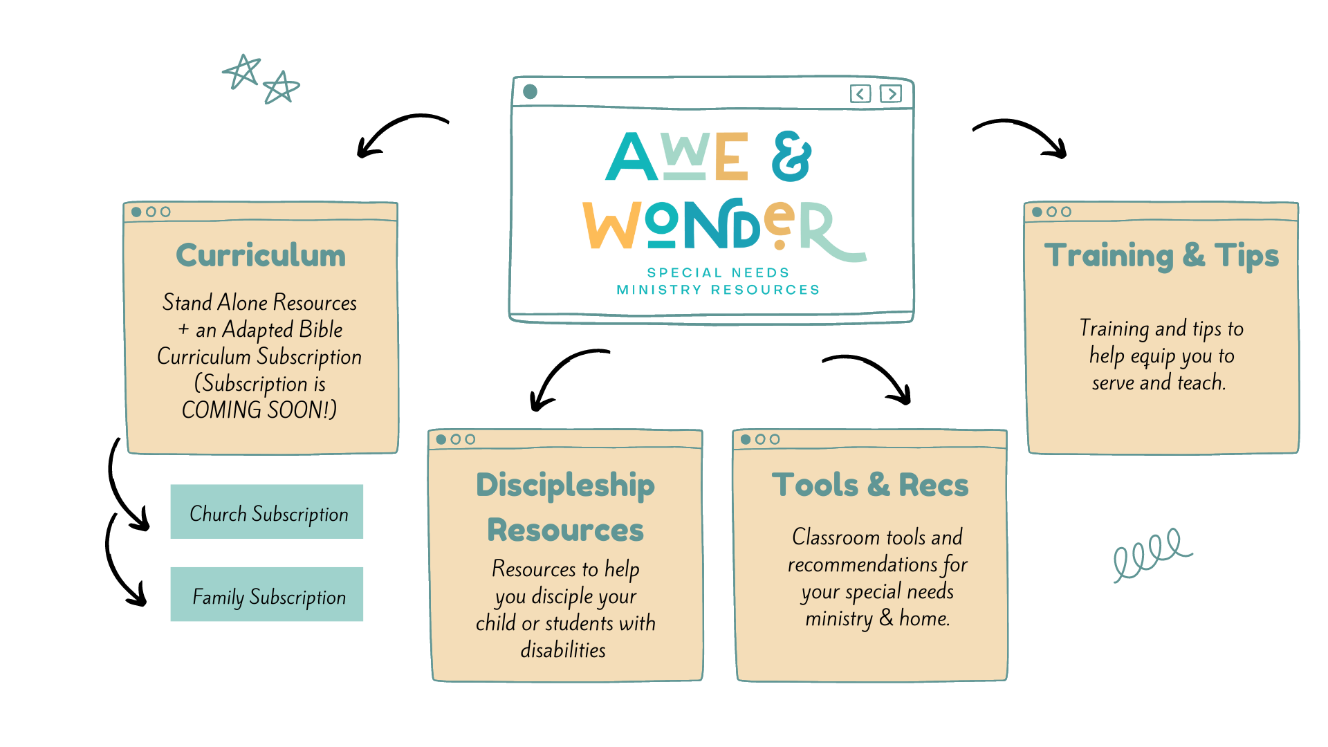 What We Do — Awe & Wonder | Special Needs Ministry Resources