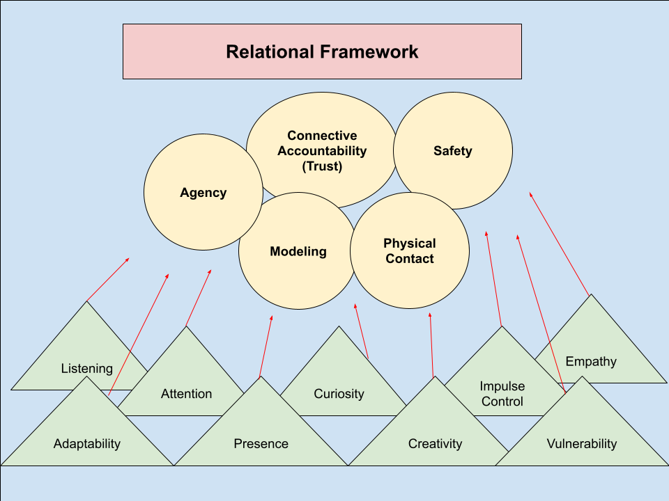 Exploring a Relational Approach to Athletic Development — Integrative ...