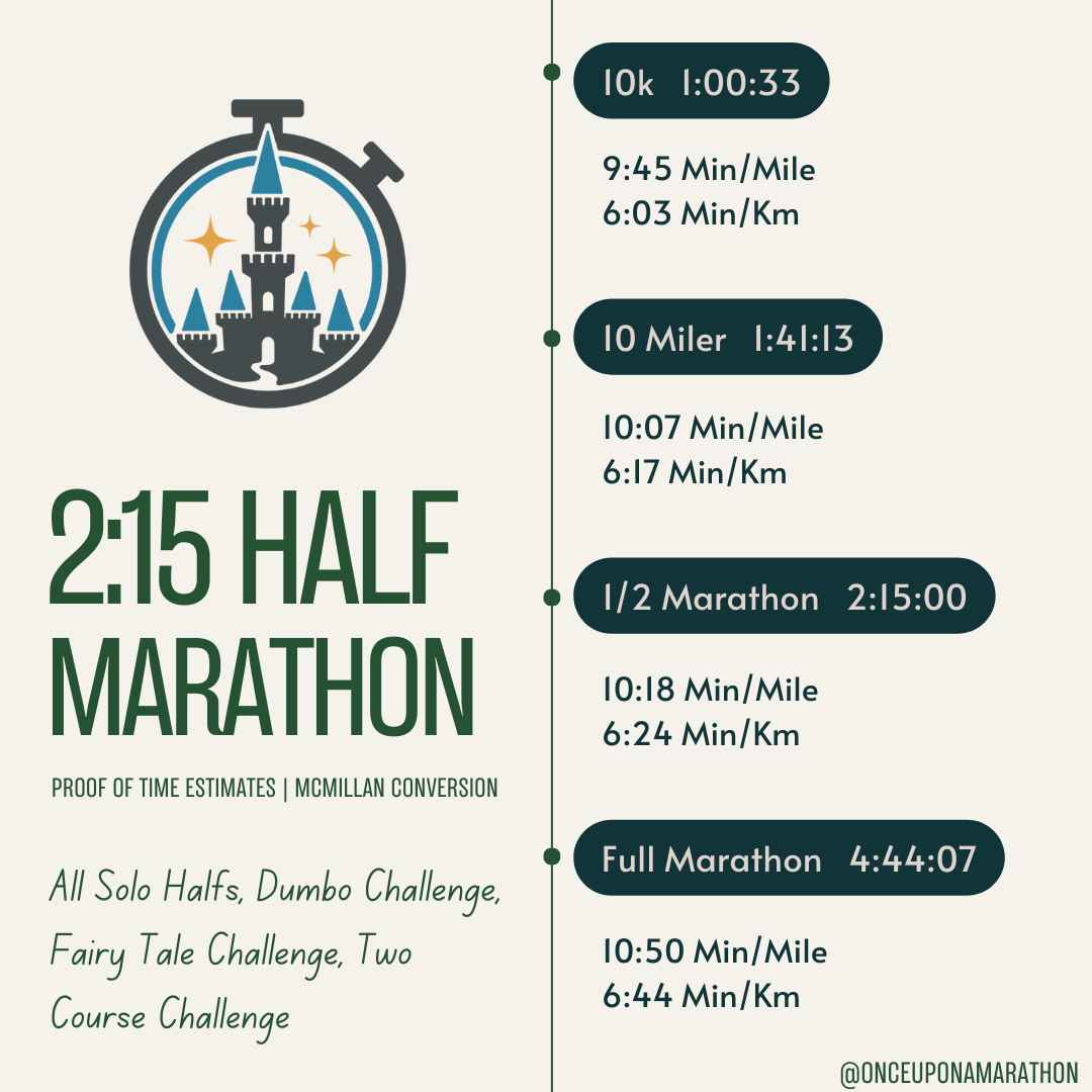 Proof of Time Breakdown — Once Upon A Marathon