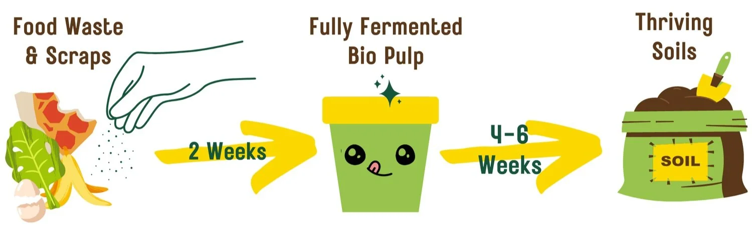 How to use Bokashi Compost in your garden — Garden of Oz