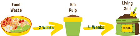 How to use Bokashi Compost in your garden — Garden of Oz