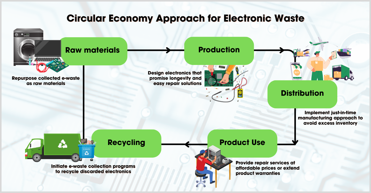 Harnessing the Circular Economy Model for Effective Electronic Waste ...