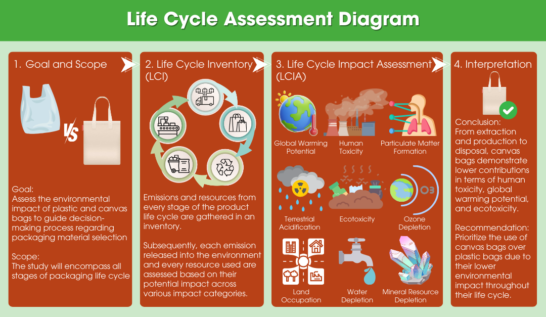 Life Cycle Assessment Stages: Life Cycle Inventory – XJGO