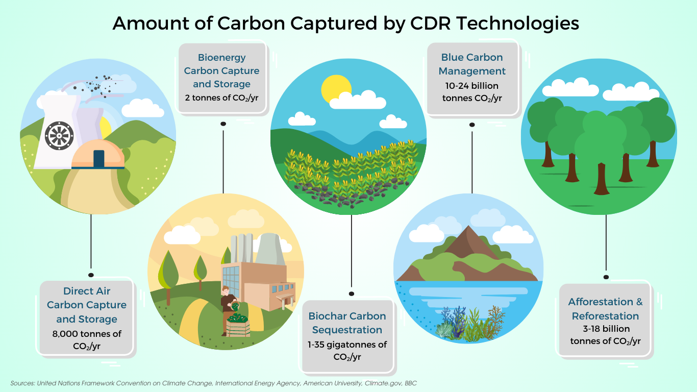 5 Solutions to Carbon Dioxide Removal from the Atmosphere — GreenEco ...