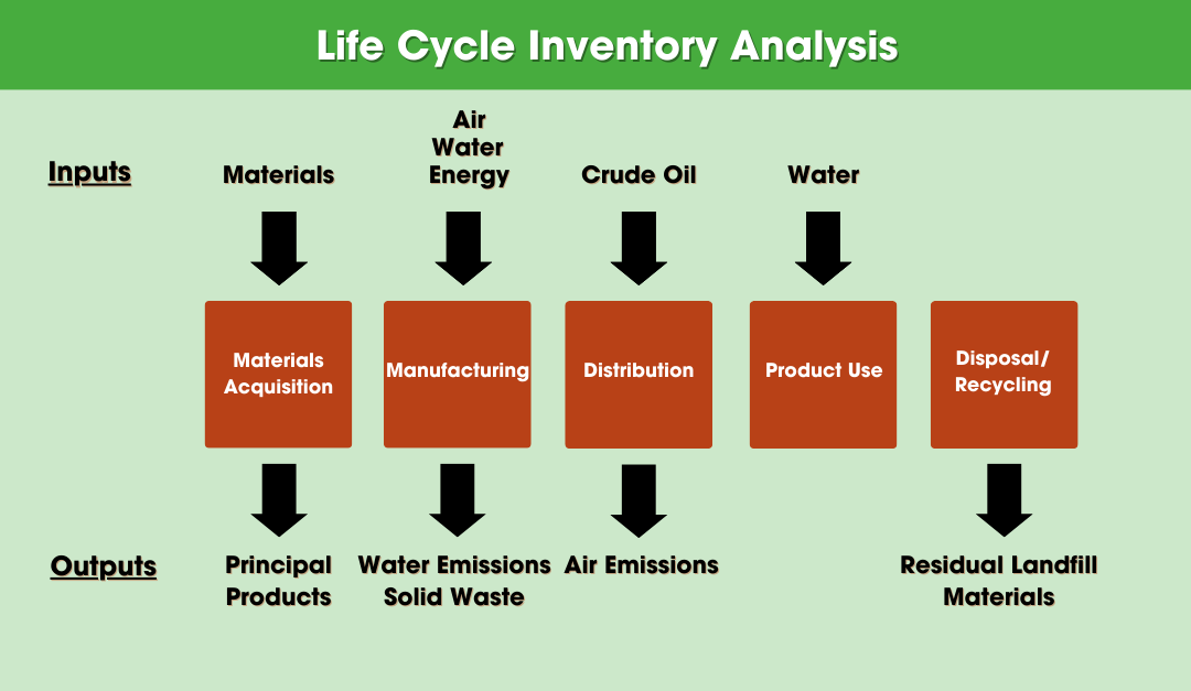 The 5 Steps of Life Cycle Assessments and How They Measure ...