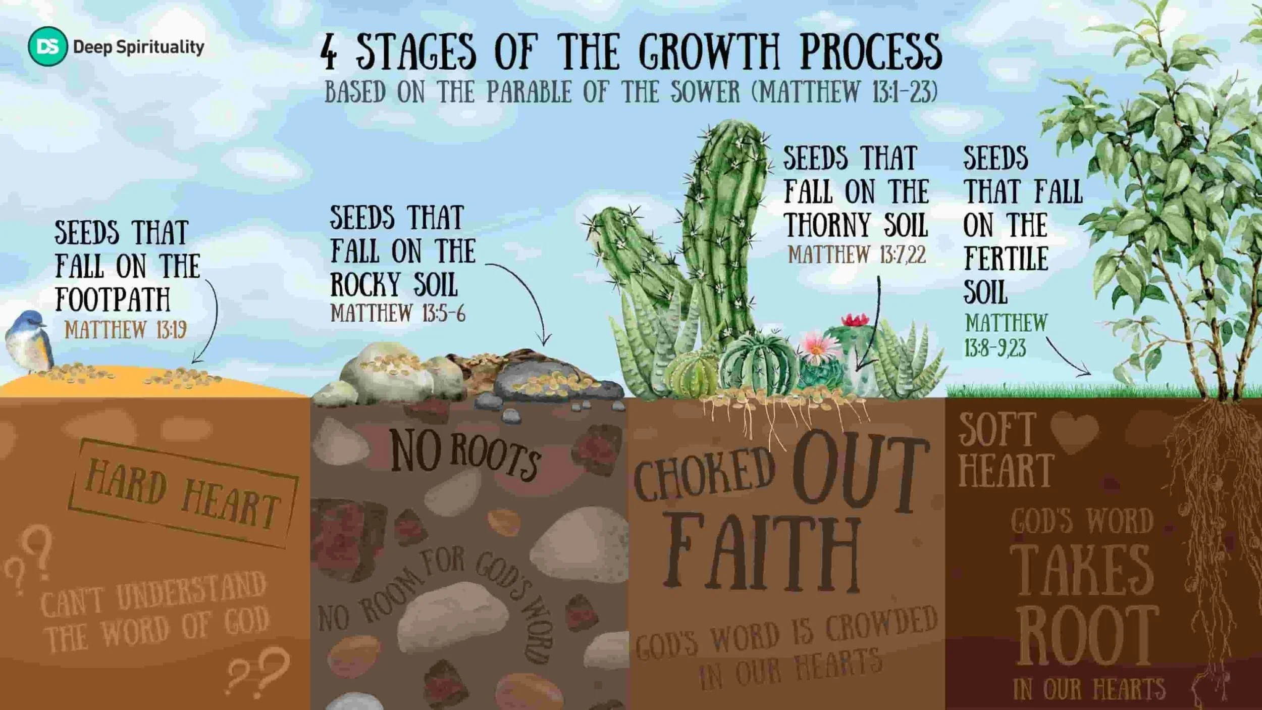 Parable Of The Sower Heart