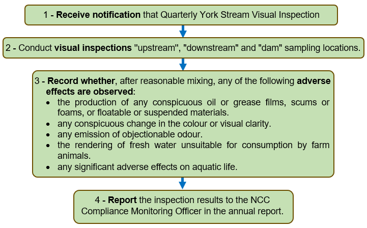 YVLF - York Stream Visual Quality Inspection — Nelson Tasman Regional ...