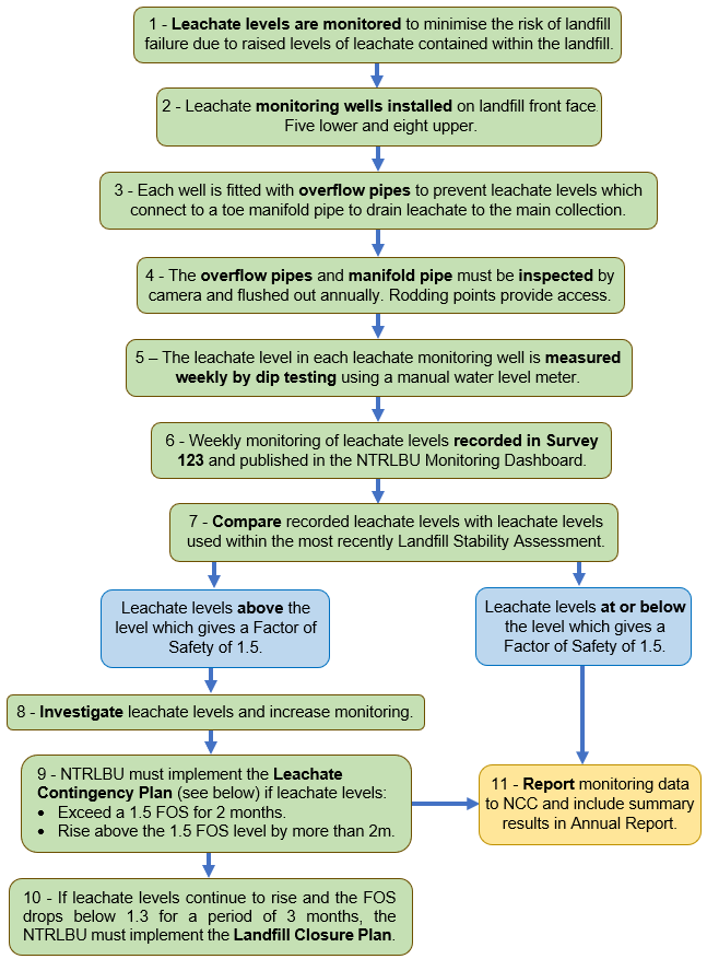 YVLF - Leachate Level Monitoring — Nelson Tasman Regional Landfill ...
