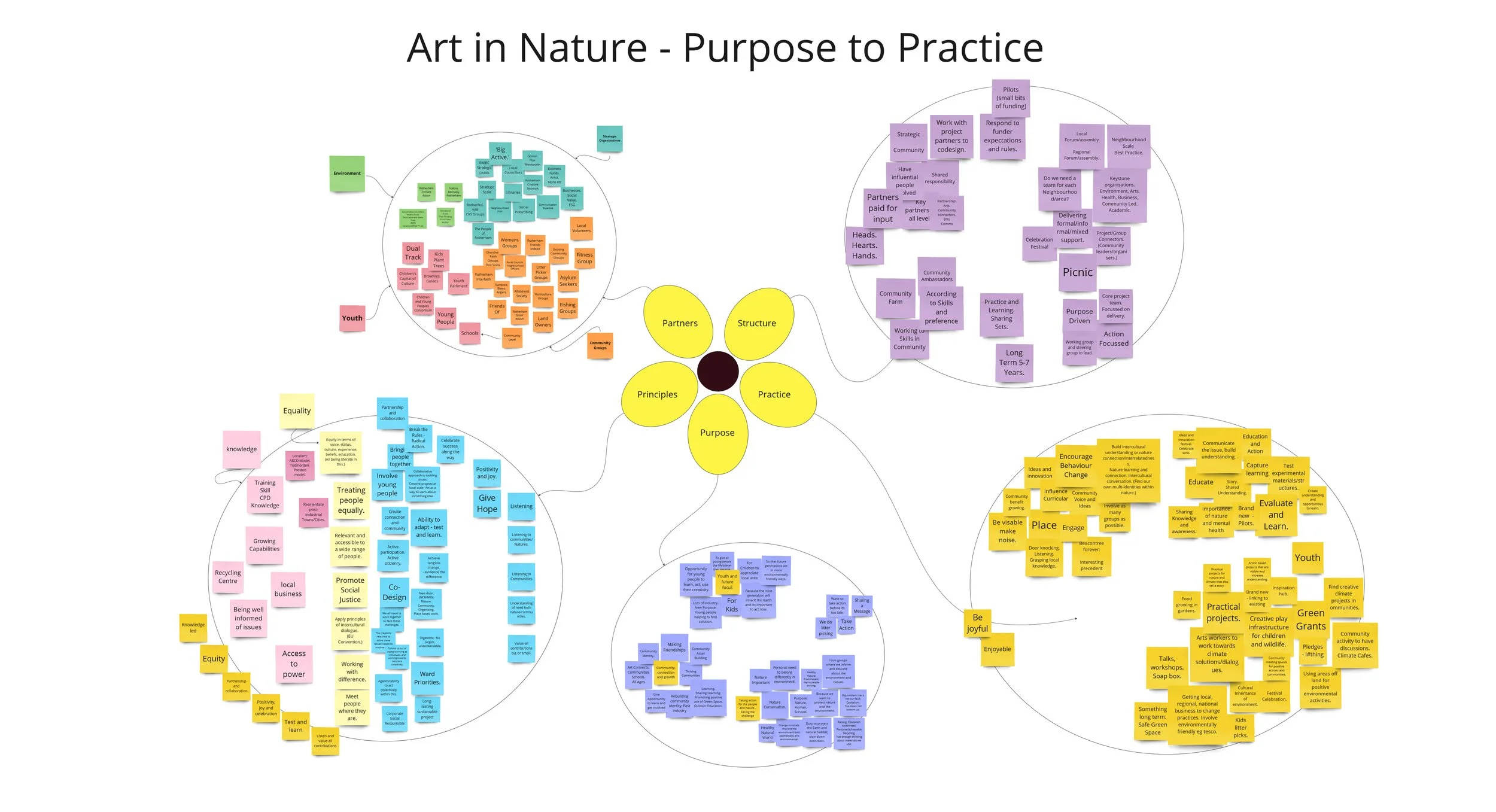 Art in Nature Codesign — Artful