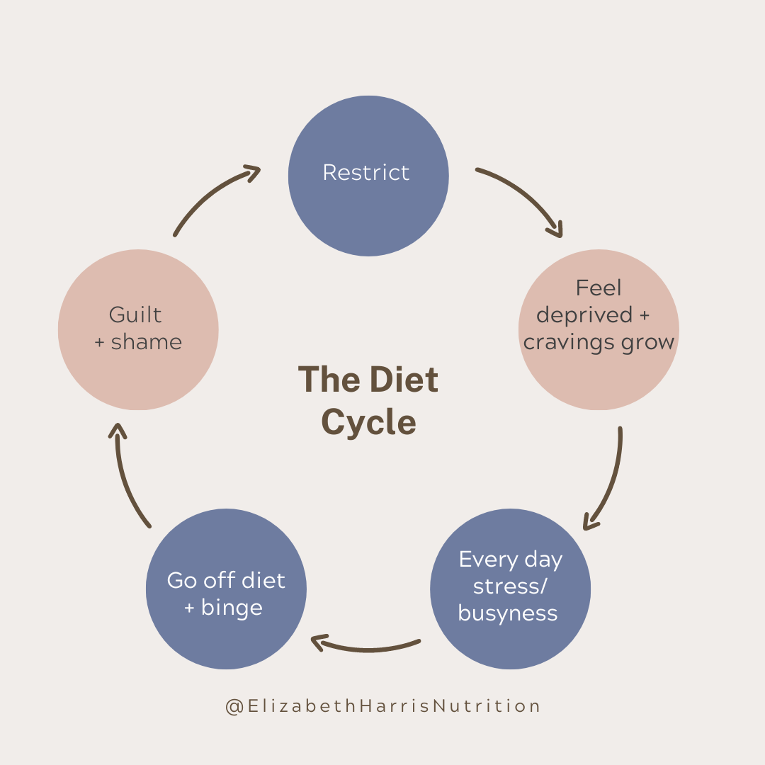 Why Diets Don’t Work — (Examples + What to Do Instead) — Elizabeth Harris