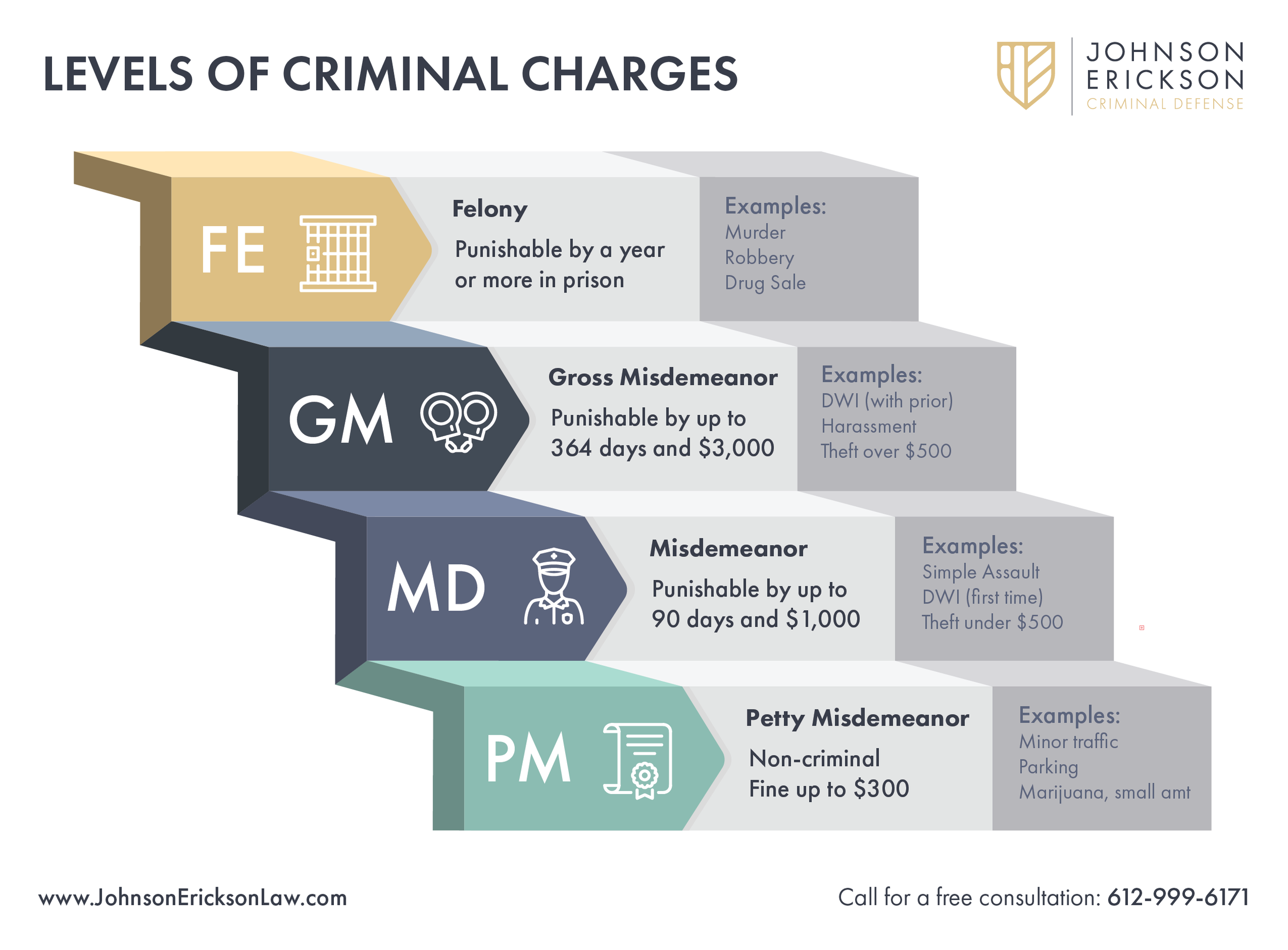 Understanding The Levels Of Criminal Charges In Minnesota JOHNSON Understanding The Levels Of Criminal Charges In Minnesota JOHNSON