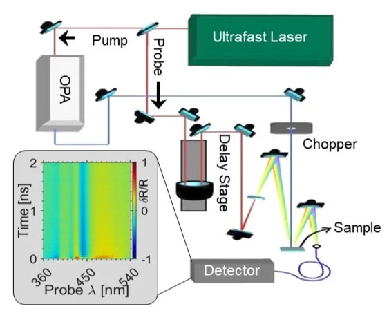 Ultrafast Spectroscopy of Novel Semiconductors and Devices — Advanced ...