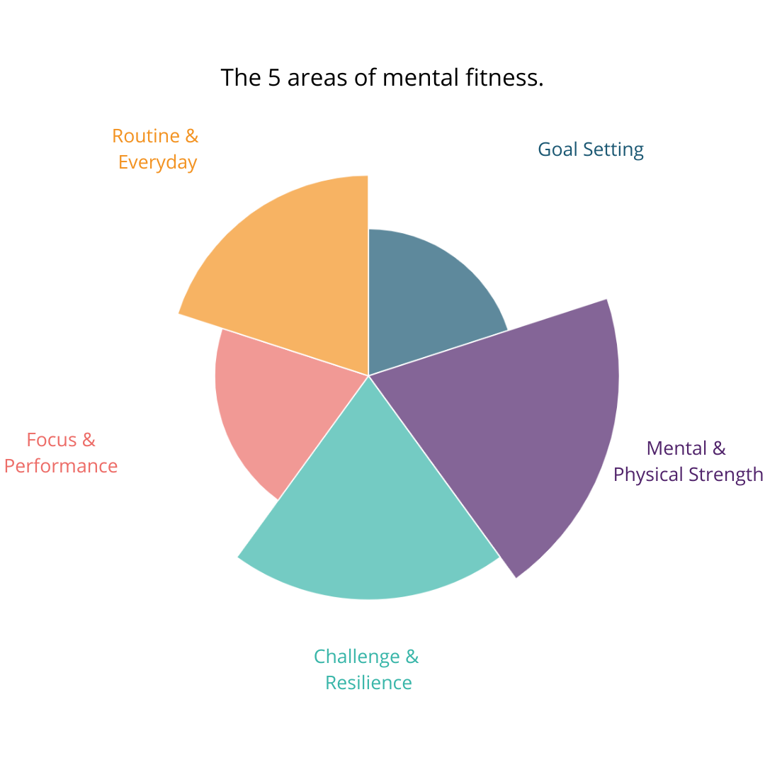 How mentally fit are you? — Remap Mental Fitness