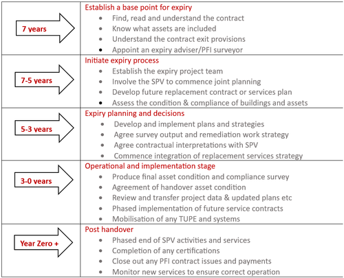 PFI Expiry & Transition Process — Airey Miller