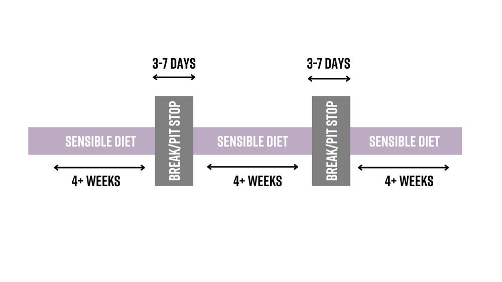 How to make sure this diet isn’t short-lived like last time? — Kemo ...