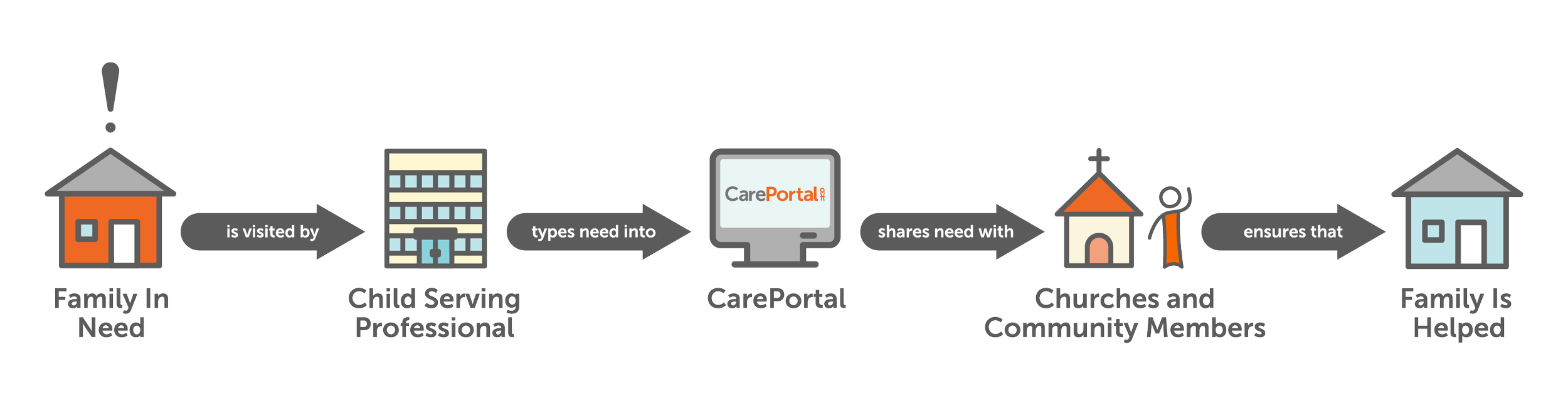 CarePortal — Florida 1.27