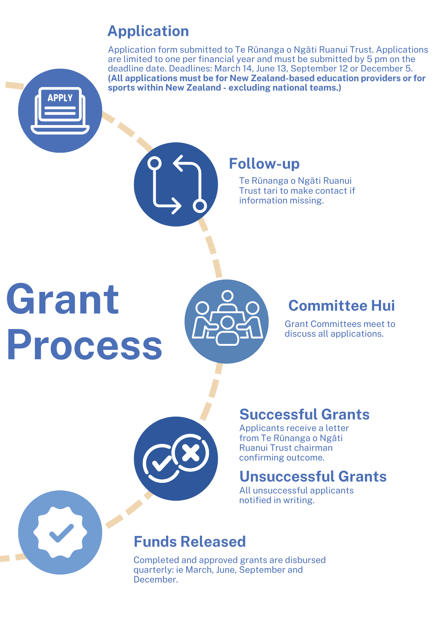 Grants — Ngati Ruanui