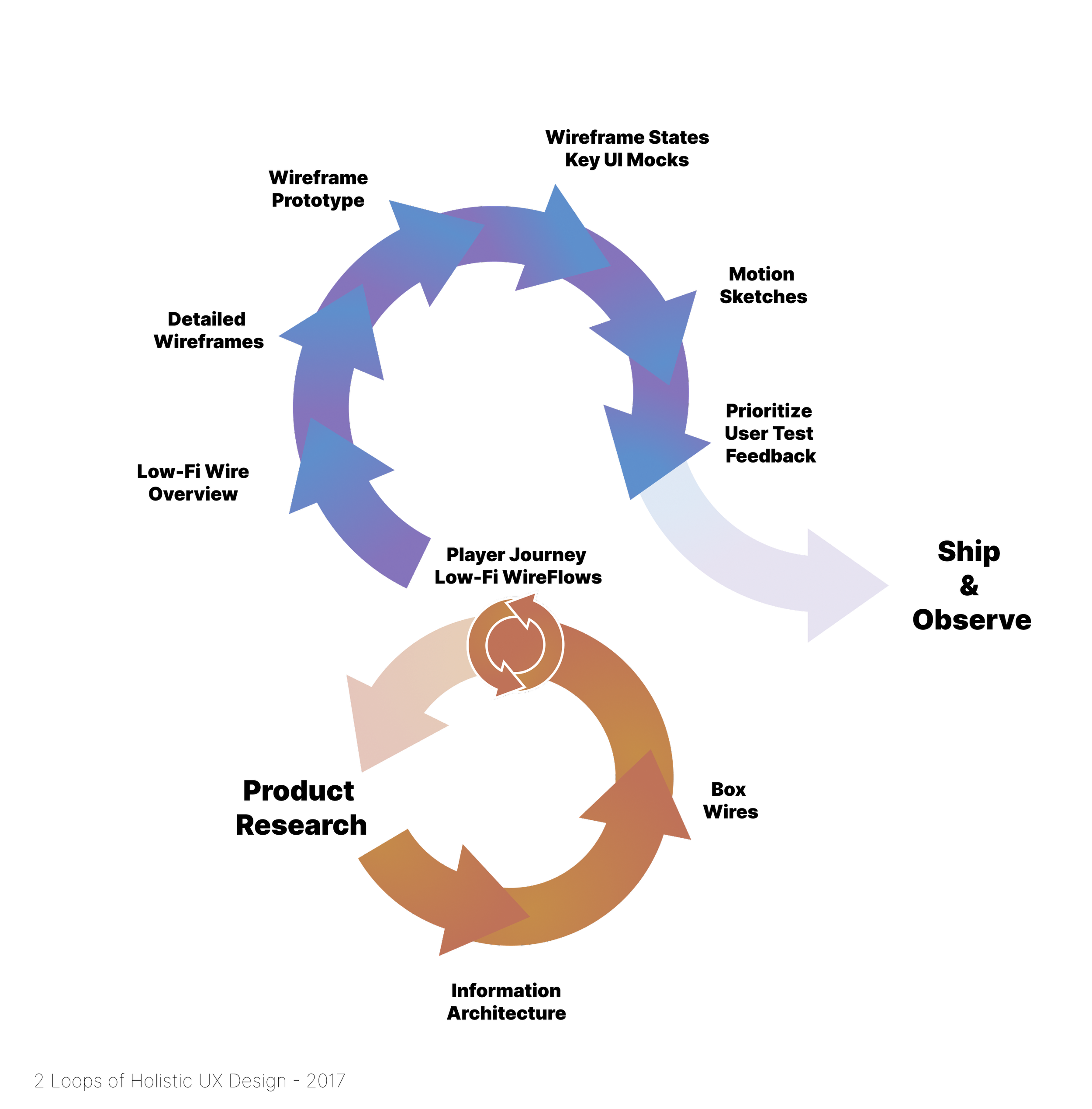 Steps for Holistic Product Design — Paul Rybicki