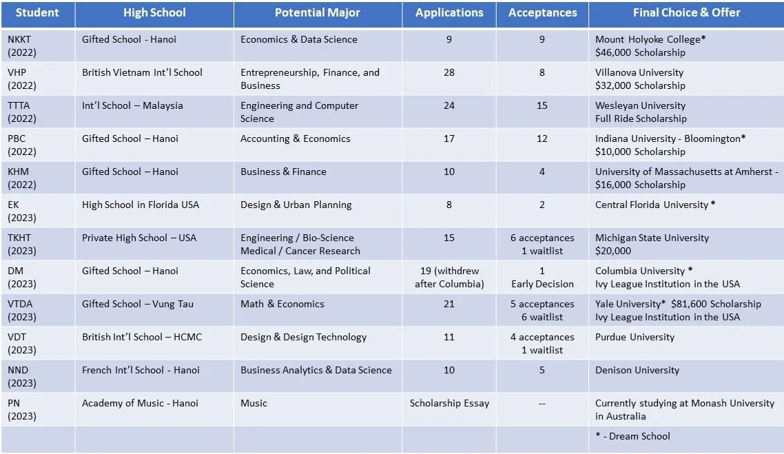 Du Hoc Support — Saigon Writers Club