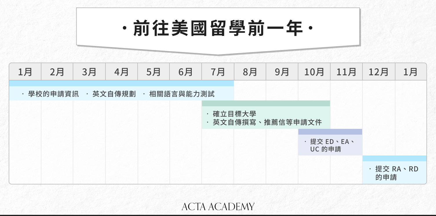 美國大學申請如何準備？申請條件、準備事項、流程時間全整理！ — Acta Academy