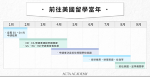 美國大學申請如何準備？申請條件、準備事項、流程時間全整理！ — Acta Academy