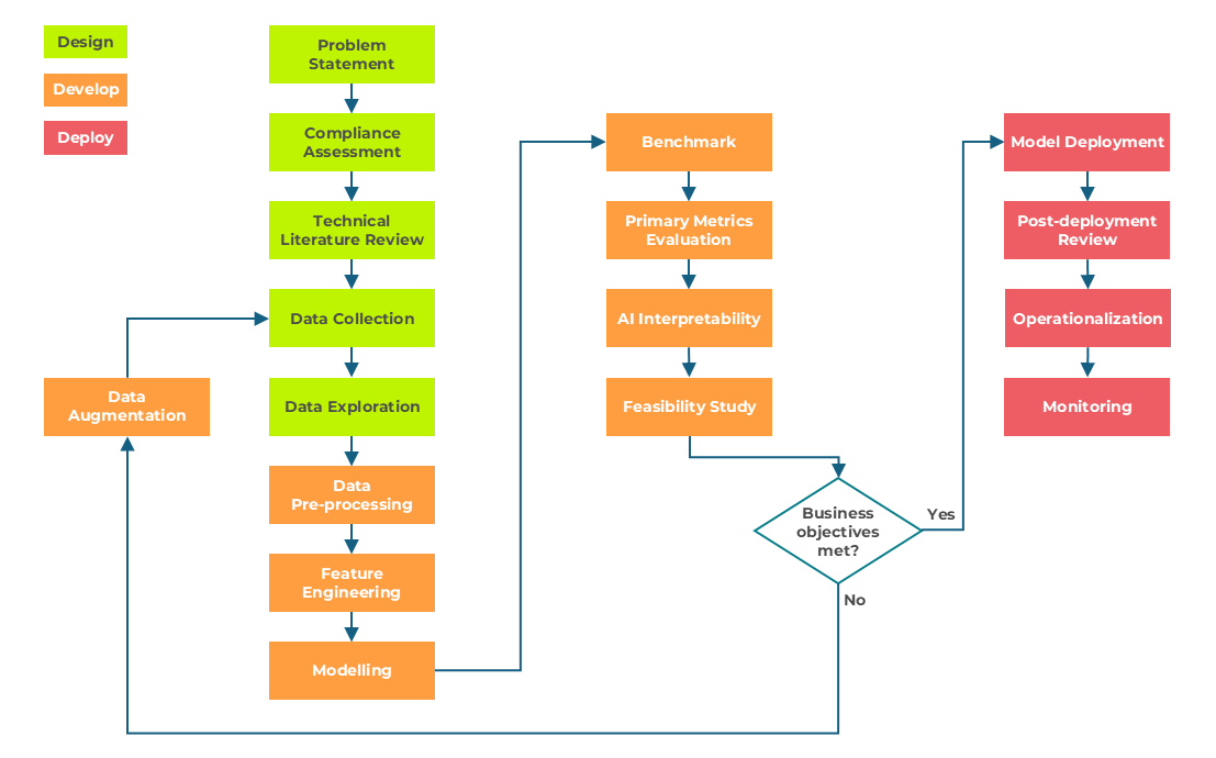 Managing Artificial Intelligence Projects: Framework for Success. Part 2 — Uptitude - your Data ...