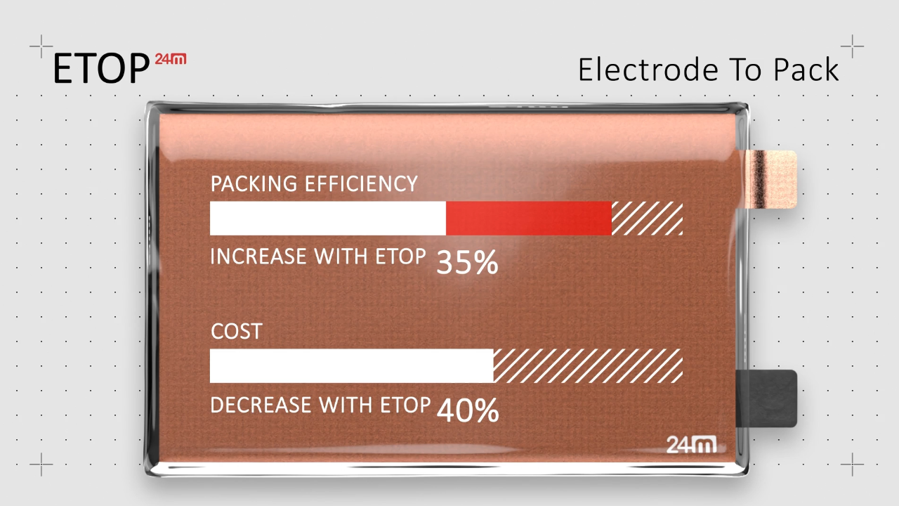 24M's Radical ETOP Battery: 50% More EV Range Without The Weight ...