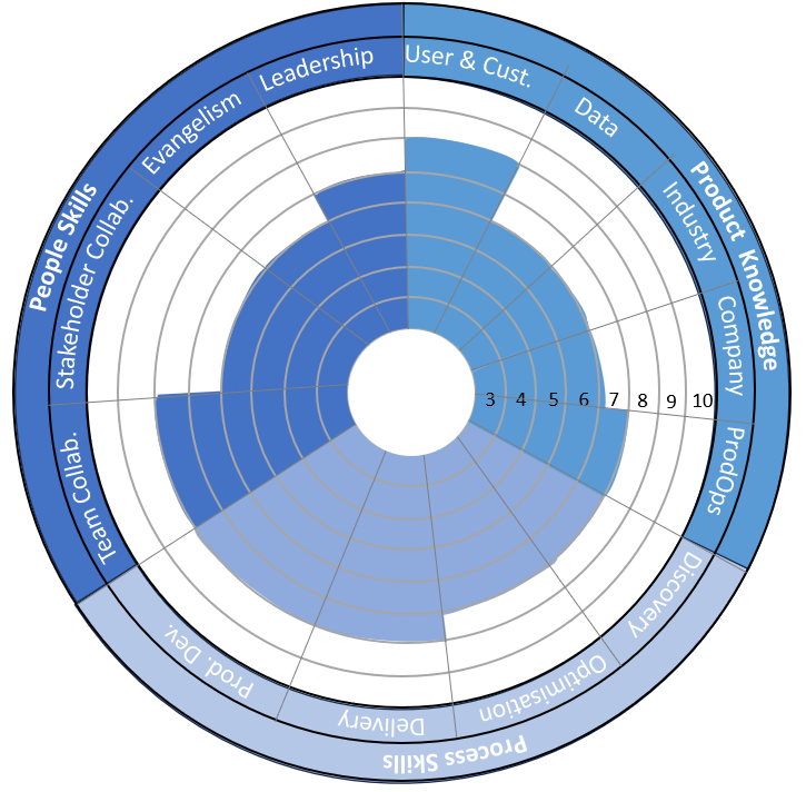 Product management skills mapping — Kingsley Maunder